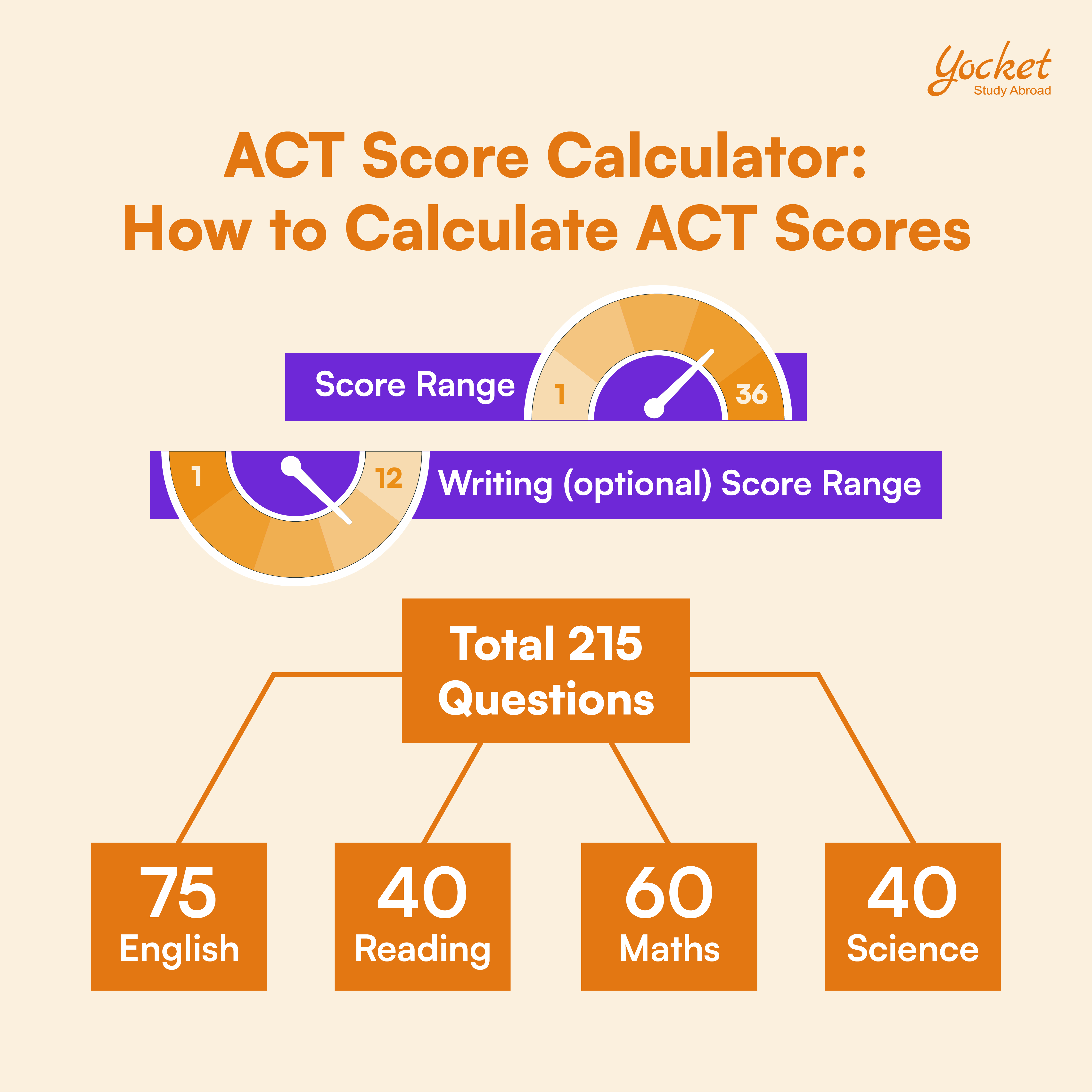 ACT Exam 2024 Registration Dates Requirements Scores Fees Tips